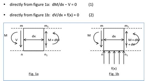 Pdf The Timoshenko Beam Theory