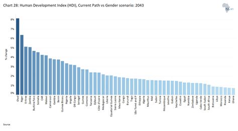 Gender Iss African Futures