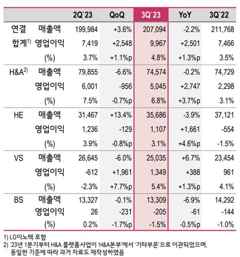 Lg전자 3분기 영업익 1조 육박가전 2배·전장 역대 최대