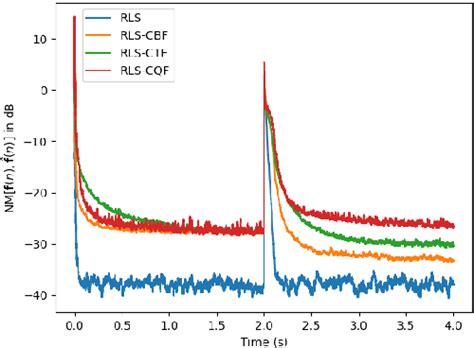 Figure 4 From Cascaded Adaptive Filters In A Multilinear Approach For System Identification
