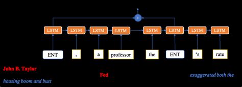 Context Model Lstm Is Used To Encode The Sentences And The Hidden