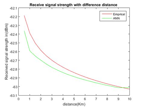 signal strength prediction from different distances download