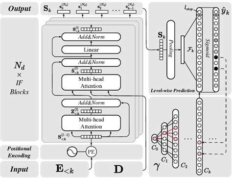 Illustration Of Information Fusion And Level Wise Prediction In Step K