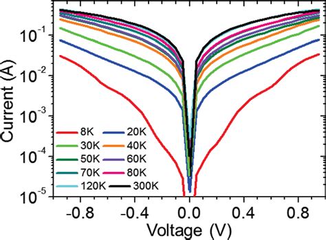 Temperature Dependent Dark I V Characteristics The Current At Each Download Scientific Diagram