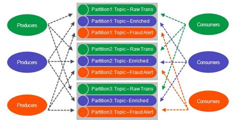 Real Time Credit Card Fraud Detection With Apache Spark And Event Streaming Java Code Geeks