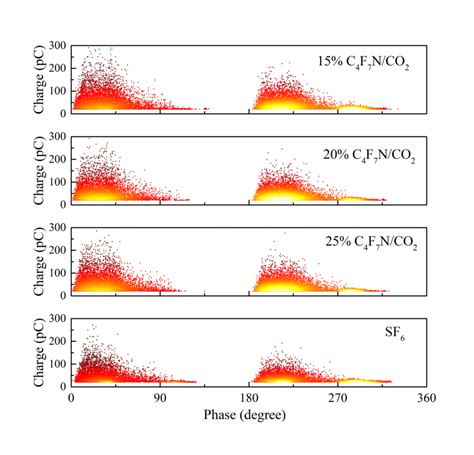 The Prpd Pattern Of Different Gases Under 25 Kv Power Frequency Ac
