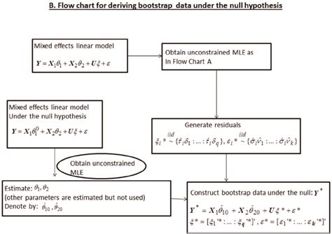 Flow Chart For Deriving Bootstrap Data Under The Null Hypothesis