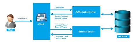 Introduction Of Code Access Security In Net Framework Mindstick