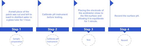 Transdermal Formulation Surface Ph Testing Cd Formulation