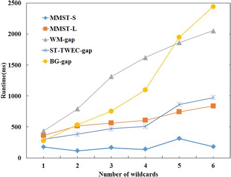 Comparison Of The Runtime By Varying Numbers Of Wildcards Download