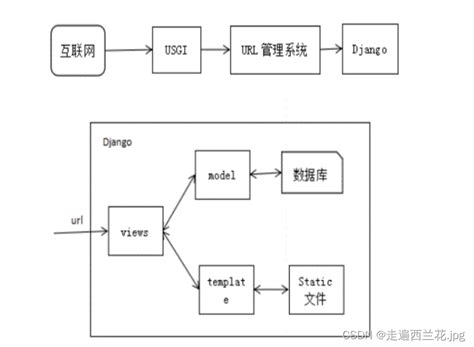 基于python的大学生就业推荐系统 基于python的大学生毕业实习岗位推荐系统 csdn博客