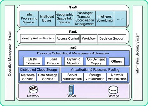 Hierarchy Of Its Cloud Computing Supporting Platform Download Scientific Diagram