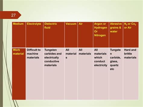 Introduction To Unconventional Machining Processes Pptx Chemistry Science