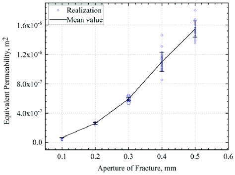 Effect Of Fracture Aperture On Equivalent Permeability Effect Of Download Scientific Diagram