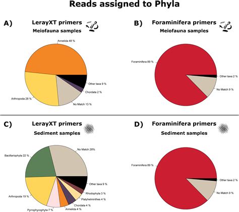 Mitochondrial Cytochrome C Oxidase Subunit I Coi Metabarcoding Of Foraminifera Communities