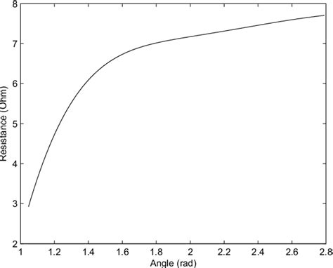 Figure 1 From Design Of An Adaptive Interval Type 2 Fuzzy Logic Controller For The Position