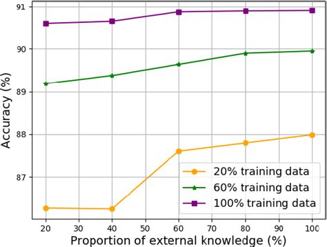 Figure 4 From Unsupervised Pre Training With Structured Knowledge For
