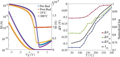 Left Evolution Of The I D Vg Of The 10 µm 10 µm P Mos 33 V Std