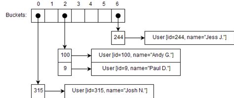 Introduction To Hash Tables Chapter 7 Java For Beginners Course