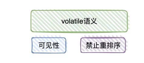 我用java内存模型征服了面试官java内存模型为了实现volatile有序性和可见性定义了4种内存屏障的「规范」分别 Csdn博客
