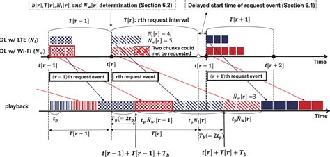 Figure 1 From Seamless Dynamic Adaptive Streaming In Lte Wi Fi Integrated Network Under