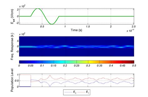 A Left External Field B Left Fft Of Wave Function C Left Download Scientific Diagram
