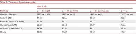 Table 5 From Cross Domain Pedestrian Detection Via Feature Alignment And Image Quality