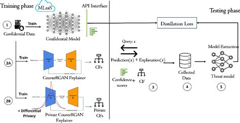 Figure 2 From Knowledge Distillation Based Model Extraction Attack Using Private Counterfactual