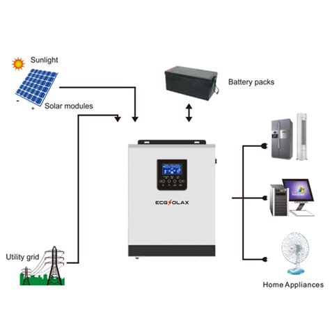 3000va Dc 24v Single Phase Ac 220v Hybrid Pure Sine Wave Pwm Inverter Ecgsolax