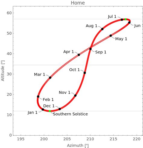 Analemmaplot Wolfram Function Repository