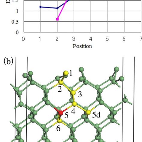 A Calculated Formation Energy Dependencies On The Position Of Point