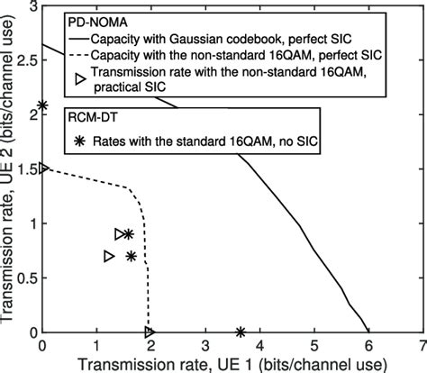 Transmission Rates For The Two User Multiplexing Schemes For The BC
