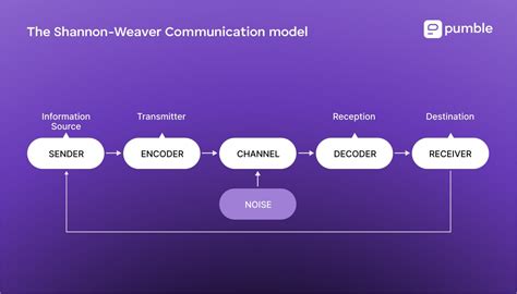 Basic Communication Model