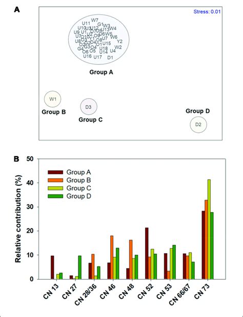A Plot Of Non Parametric Multidimensional Scaling Nmds Ordination