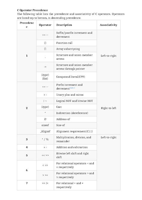 C Operator Precedence Operators Are Listed Top To Bottom In Descending Precedence Precedenc