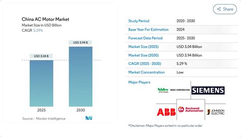 중국 Ac 모터 시장 규모 및 점유율 분석 산업 연구 보고서 성장 동향 중국 Ac 모터 시장 규모 및 점유율 분석 산업 연구 보고서 성장 동향