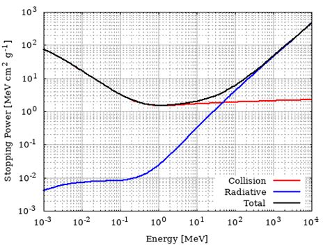 Electronic Stopping Power Calculators And Ionizing Dose Converters For