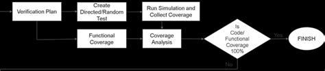 Figure2 Verification Flow With Uvm Download Scientific Diagram
