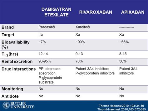 Oral Anticoagulants In The Pipeline Ppt Descargar