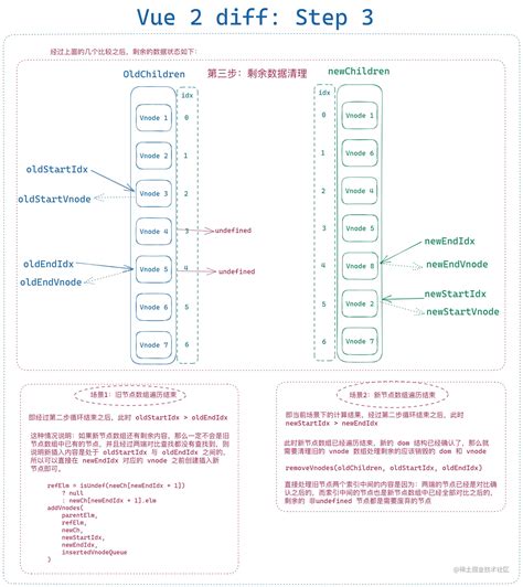 Vue2 Diff 算法图解 Vue 2 的 Diff 算法相对于简单 Diff 算法来说，通过 双端对比与生成索引 M 掘金