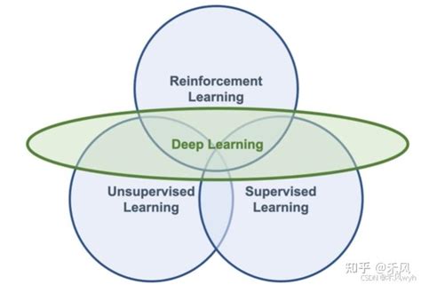 【机器学习】深度学习、强化学习和深度强化学习？ 知乎