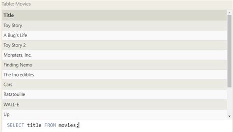 Data Sql Dataanalyst Sqlbolt Analyst Adinda A Farameutia W