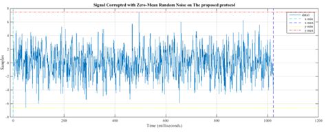 the signal corrupted with zero mean random noise is applied to the download scientific diagram