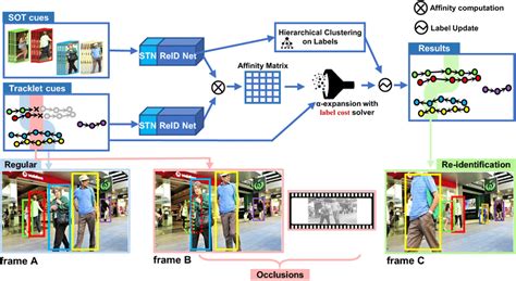 Pipeline Of The Entire Framework The Appearance Features Of Tracklet Download Scientific