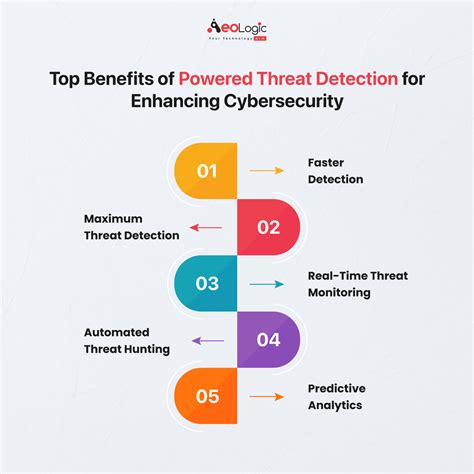 Why Ai Powered Threat Detection Is Essential For Cybersecurity