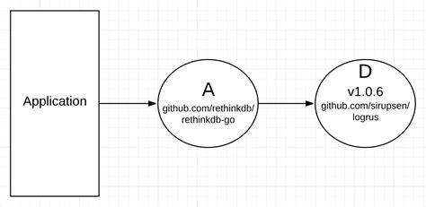 modules part 03 minimal version selection