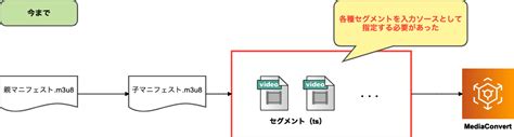 アップデート Aws Elemental Mediaconvert で Hls 入力が使用できるようになりました Developersio