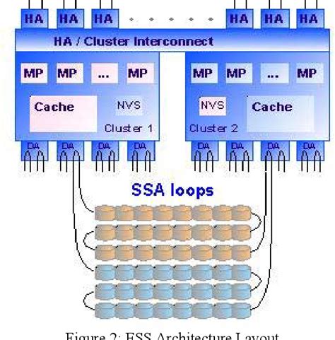 Figure 1 From Component Based Performance Modeling Of A Storage Area Network Semantic Scholar