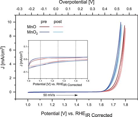 Second Sweep Of The Cyclic Voltammogram Of The Mno And Mno2 Phases On