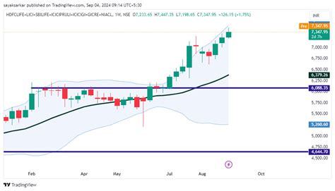 Hdfc Life Ins Co Ltd Stock Forum Nsehdfclife Tradingview Minds